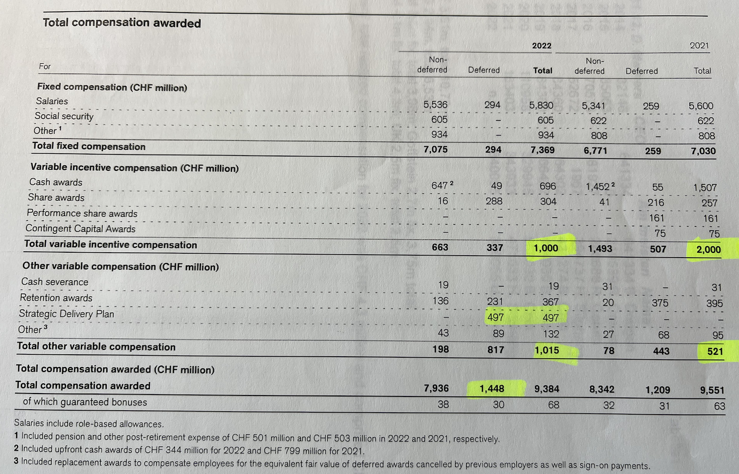 Bern kippt 60 Mio. CS-Boni – allein 2022 gabs 2 Mrd. – Inside Paradeplatz