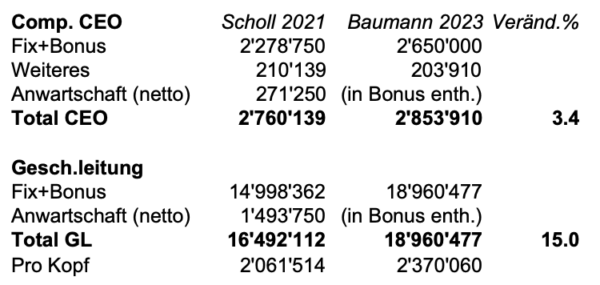 ZKB-Chef Urs Baumann verdient mehr als Vorgänger Scholl – Inside ...